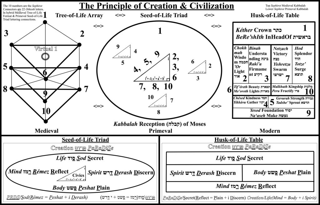 The Principle of Creation & Civilization - PaRaDiSe Common Sense is ...